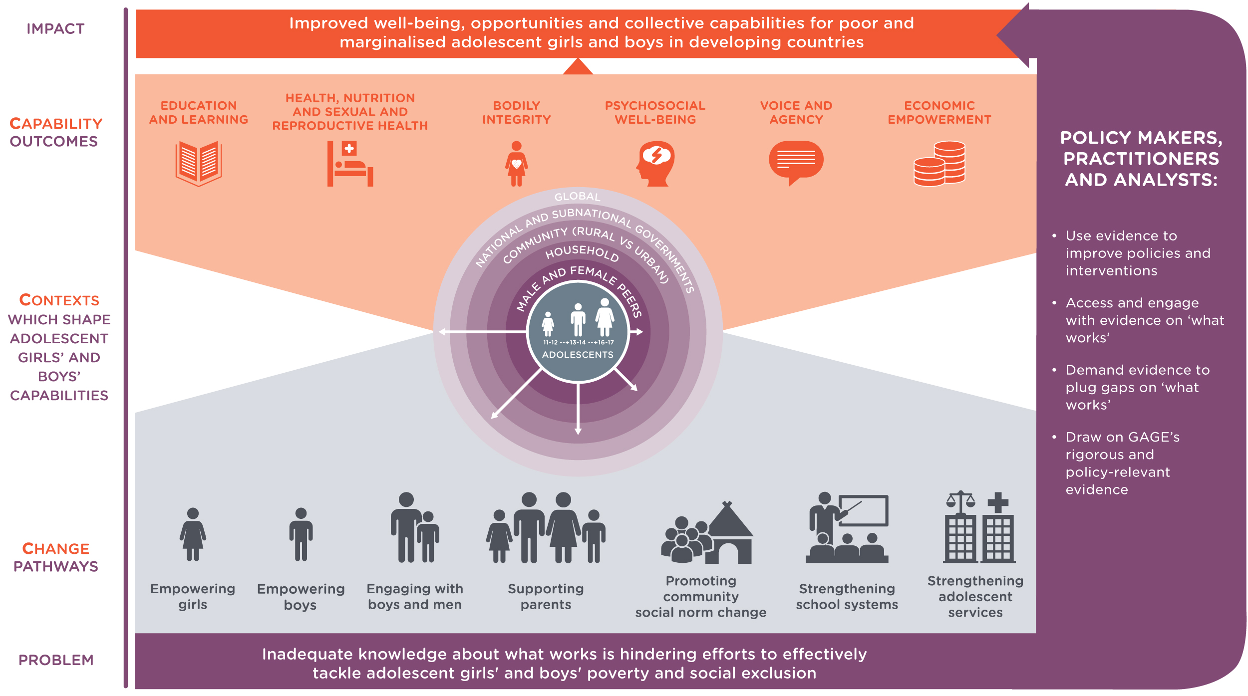 Conceptual Framework Conceptual Framework