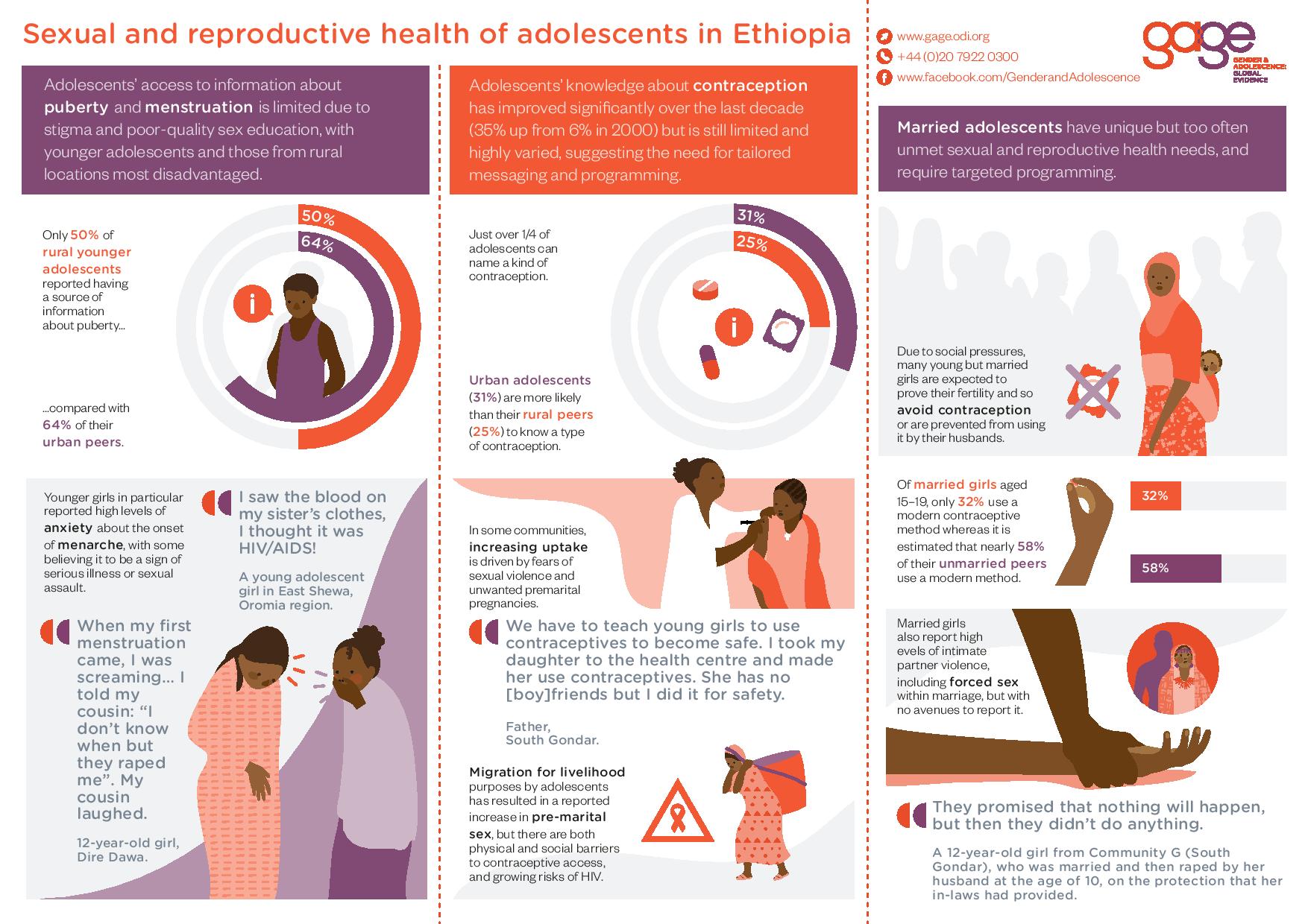 Sexual And Reproductive Health Of Adolescents In Ethiopia Gage