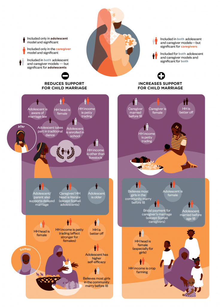 Exploring the patterning and drivers of FGM/C and child marriage in ...